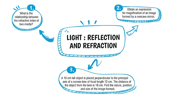 Light Reflection And Refraction Important Questions For Cbse Class 10